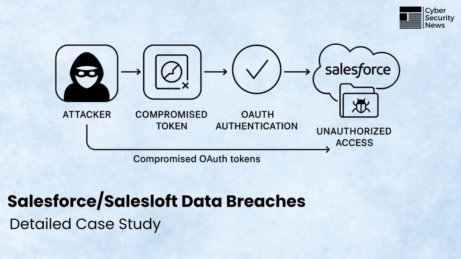 Lessons From Salesforce/Salesloft Drift Data Breaches – Cyber Web ...