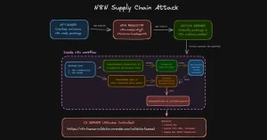 n8n Supply Chain Attack Abuses Community Nodes to Steal OAuth Tokens ...