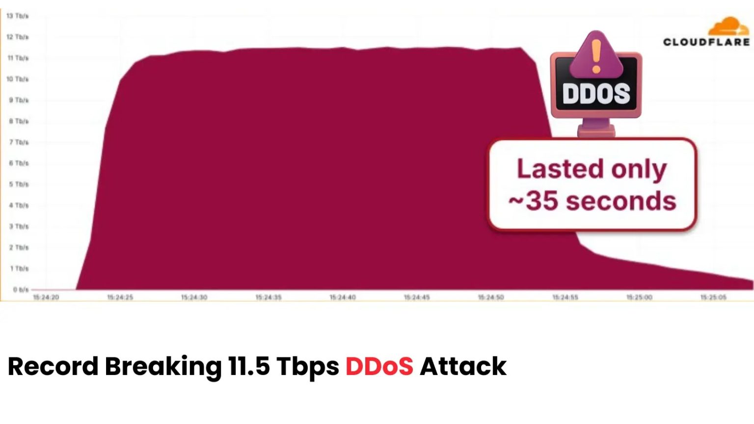 Record-breaking 11.5 Tbps UDP Flood DDoS Attack Originated from Google ...